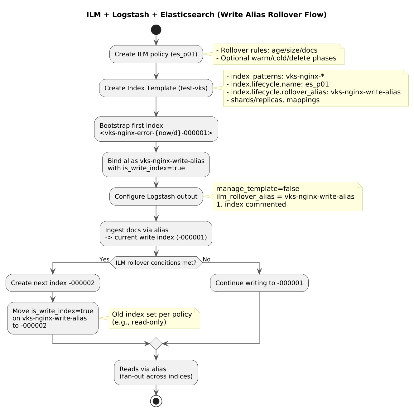 Implementing ILM with Write Aliases (Logstash + Elasticsearch) - Linux Cent